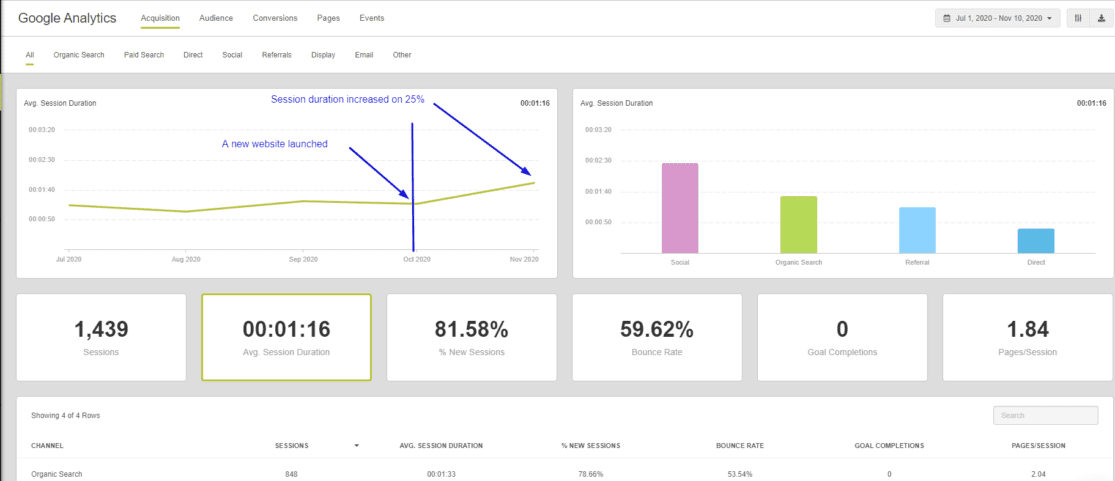 Session duration increased by 25% after implementing UX / UI